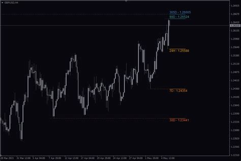 Multi Timeframe High Low Indicator Mt4mt5 Free Download Forexcracked