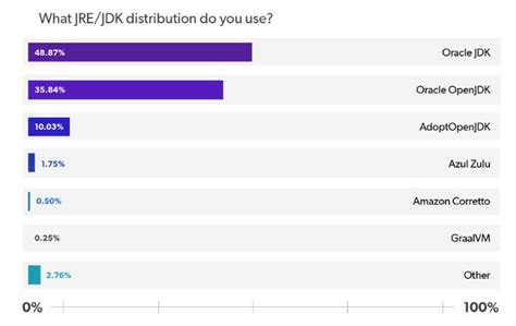 Java Choices Explored