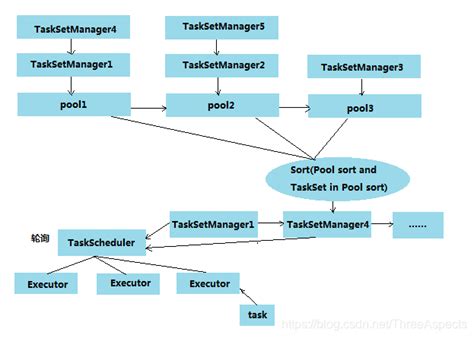 Spark任务调度策略资源分配spark Job调度策略 Csdn博客