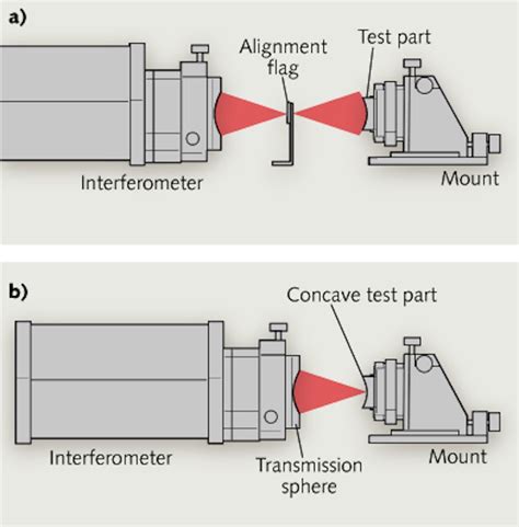 Interferometry Achieving Precision Radius Metrology For Large Optics Laser Focus World