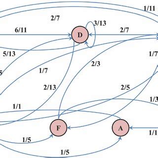 Demonstration Of Transition Diagram Depicted From Table Download Scientific Diagram