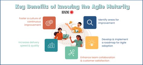 Agile Maturity Assessment Model Measure And Improve Agility