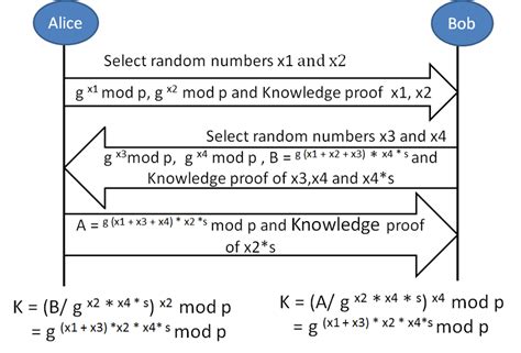j pake protocol with three pass variant download scientific diagram