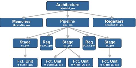 Figure 24 From Application Specific Instruction Set Processor Design For Embedded Application