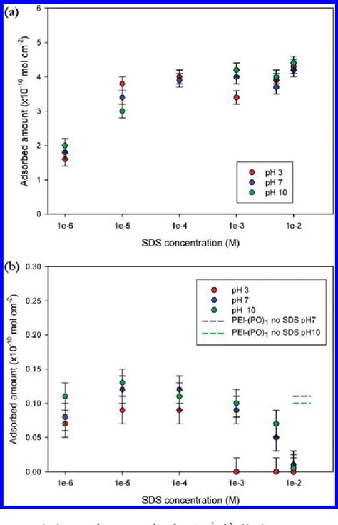Figure 6 From Adsorption Of Polyelectrolytesurfactant Mixtures At The