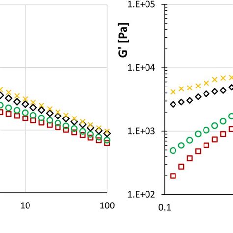 Comparison Of A The Complex Viscosity η And B The Storage Modulus Download Scientific