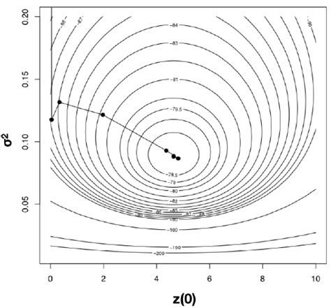 43 Estimating Rates Using Maximum Likelihood Biology Libretexts