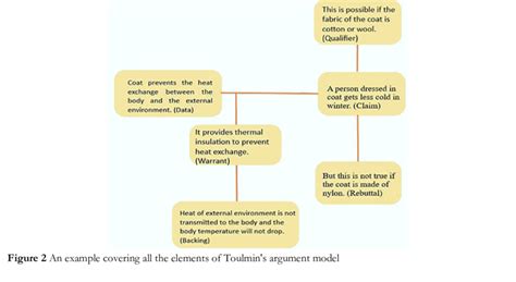 Toulmin S Argument Model Toulmin Download Scientific Diagram
