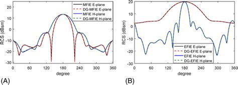 Bistatic Radar Cross Section Rcs For Multiscale Targets A The