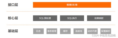 为什么mybatis是java数据库持久层的明智选择mybatis持久层数据操作地区表搜索条件及排序封装扩展类为什么可以更好的操作数据 Csdn博客