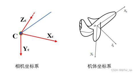 无人机——像素坐标系转世界坐标系(ned)航拍视频像素坐标转经纬度坐标 Csdn博客 无人机——像素坐标系转世界坐标系(ned)航拍视频像素坐标转经纬度坐标 Csdn博客