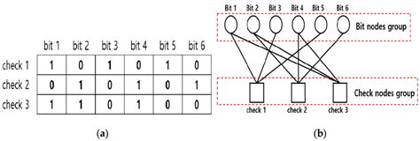 representation of an ldpc code using a a parity check matrix h and