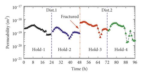 Variation In Permeability In Each Hydrostatic Stress State Hold 1 Download Scientific Diagram