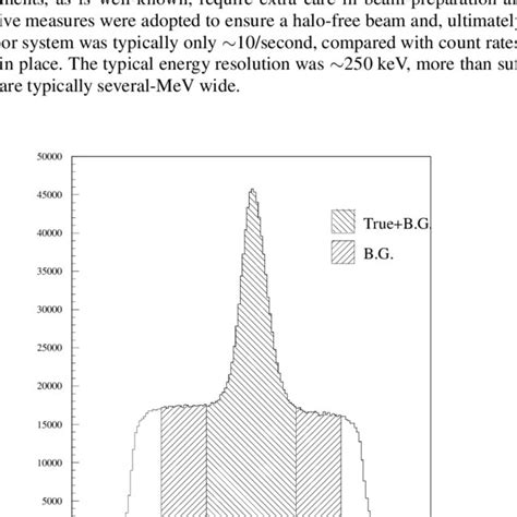 Top Left Position Spectrum Gated On The Peak In Fig 1 Top Download Scientific Diagram