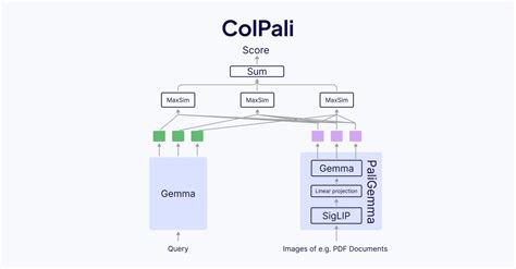 An Overview Of Late Interaction Retrieval Models Colbert Colpali And Colqwen Weaviate