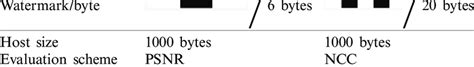 Comparison Of Security Evaluation Using Psnr And Ncc Download Scientific Diagram