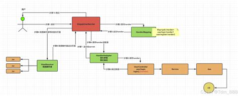 DispatchServlet Spring MVC CSDN博客