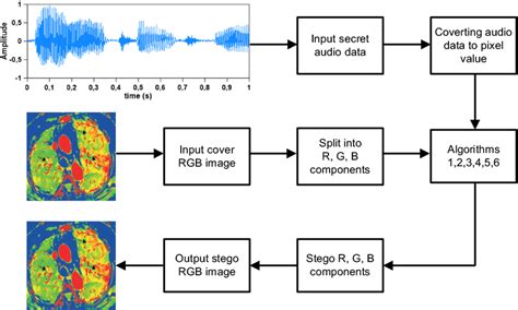 A Chaos Based Steganography Scheme Download Scientific Diagram