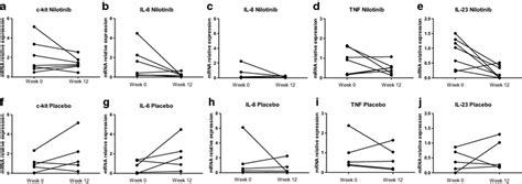 Synovial Tissue Mrna Expression In Peripheral Spondyloarthritis Effect