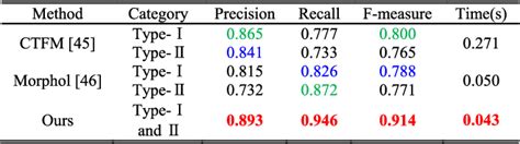 Table Vi From A Pixel Level Segmentation Convolutional Neural Network Based On Deep Feature