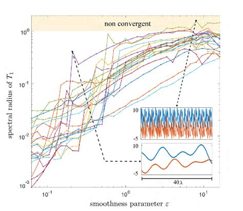 Spectral Radius Of The Discretized Integral Operator T 1 As A Function Download Scientific