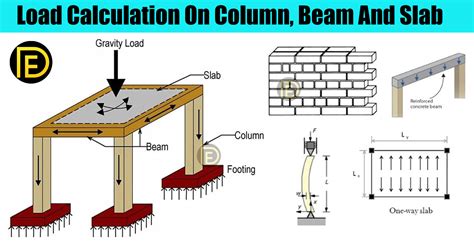 Load Calculation For Column Beam And Slab Design OFF