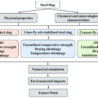 Flowchart Of The Review Download Scientific Diagram