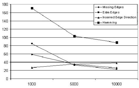 Hamming Metric And Its Components On The Hepar Network 10000 Samples