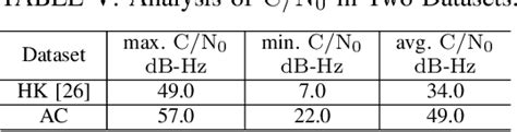 Table V From Learning Based NLOS Detection And Uncertainty Prediction Of GNSS Observations With
