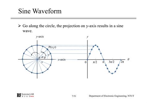 RF Module Design Chapter 1 From Basics To RF Transceivers PDF