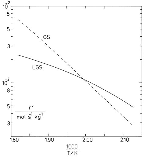 Initial Reaction Rates For Methanol In Three Phase And Two Phase