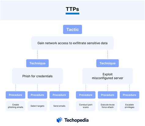 What Are Tactics Techniques And Procedures Definition And Uses