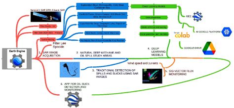 illustrates the methodological framework employed for slick