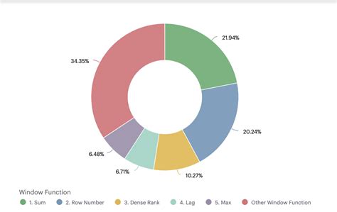 The Top 5 Most Popular Window Functions And How To Use Them Mode