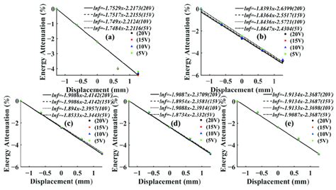 Fitting Curve Of Ae Signal Energy Attenuation Of T1 Specimen A Pulse