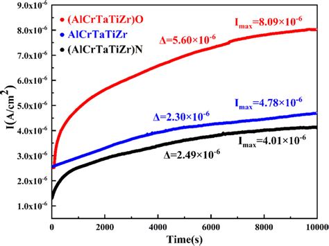 Electrochemical Hydrogen Permeation Curves Of Alcrtatizr Based Coatings Download Scientific
