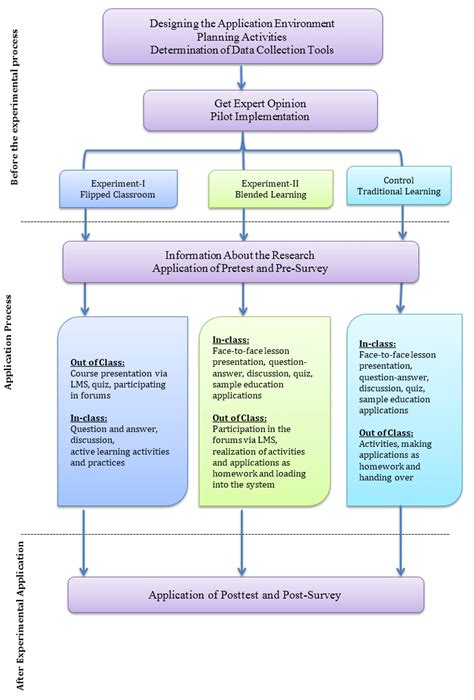 The Schematic Flow Of The Implementation Process Download Scientific Diagram