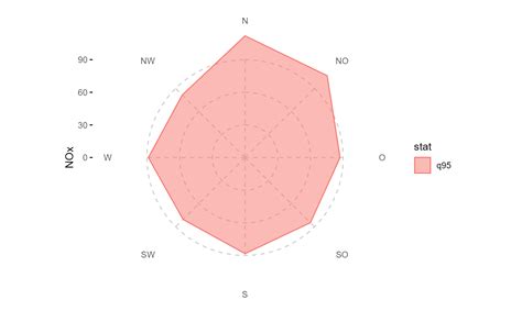 Ggplot2 Wrapper To Summarise And Plot Data By Wind Direction Bins As Radar Plot — Ggradar