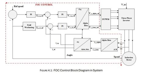 Stm32 Embeddedsystems Electricvehicles Evdrivesystem Abdallah Ayman 13 Comments