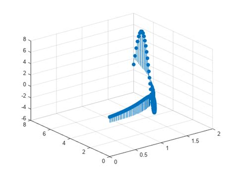 Stem Plot Discrete Sequence Data MATLAB