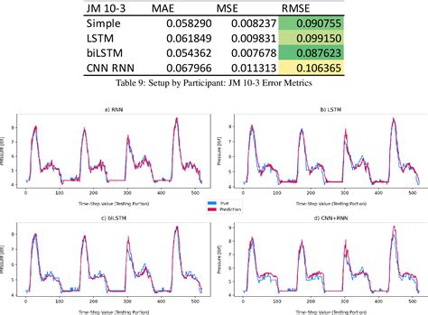 Figure 1 From Value Prediction For Spatiotemporal Gait Data Using Deep