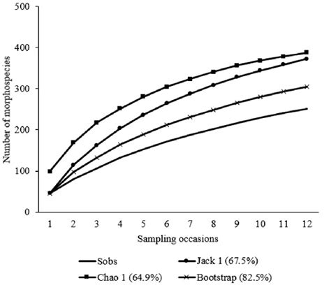 Curve Sampling Sufficiency Observed Richness Sobs And Estimated Download Scientific Diagram