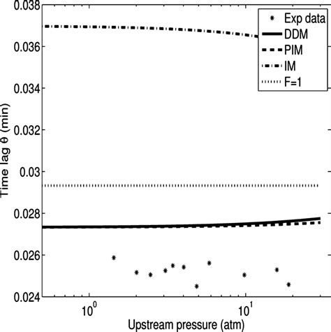 Comparison Of Experimental 3 And Predicted Time Lags By Different Download Scientific Diagram
