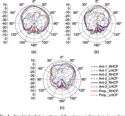 Figure 5 From A Wideband Dual Circularly Polarized Series Fed Corner Truncated Patch Array Using