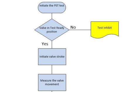 Understand Partial Stroke Testing Control Engineering