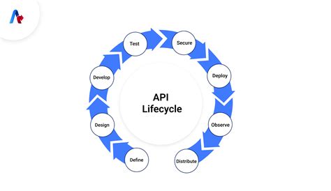 What Is The Api Lifecycle Key Stages And Best Practices For Success Accelirate