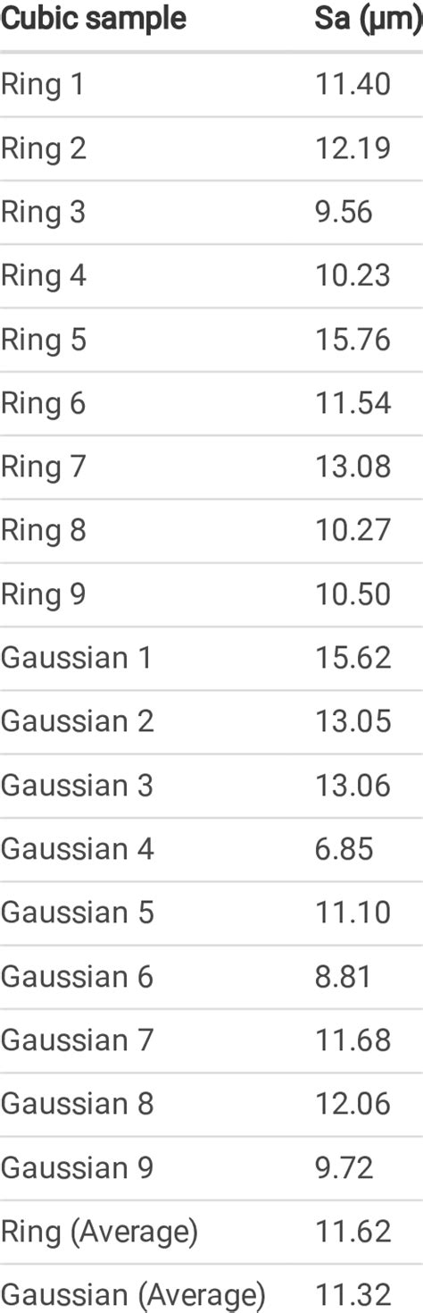 Results Of The Comparison Of Sa Values Between Gaussian And Ring Builds