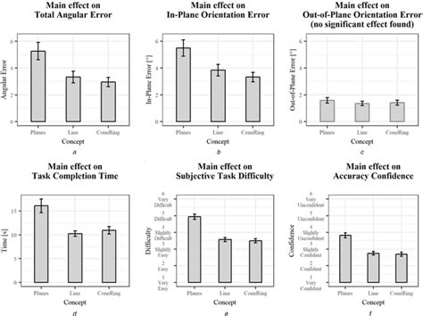 Main Effects Of The Concept Factor Error Bars Represent Standard Download Scientific Diagram