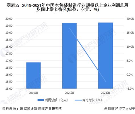 2022年中国木包装制造行业市场规模与竞争格局分析 木包装制造行业规上企业营收超400亿元【组图】 行业研究报告 前瞻网