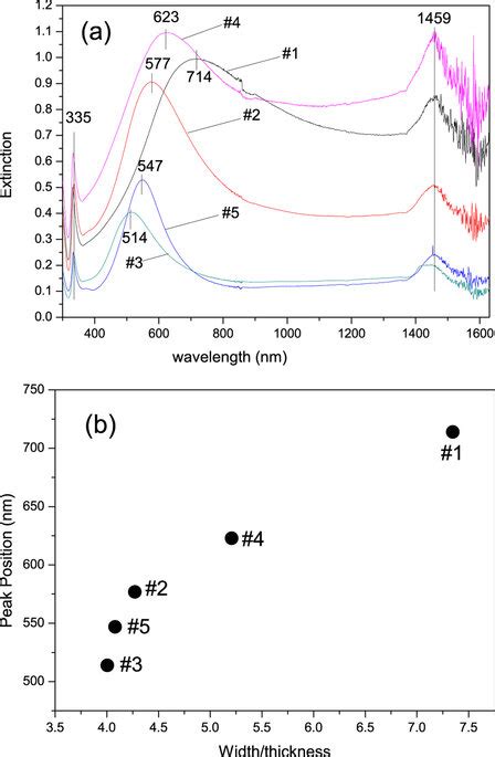Extinction Spectra And Their Dependence On The Size Of Silver Download Scientific Diagram